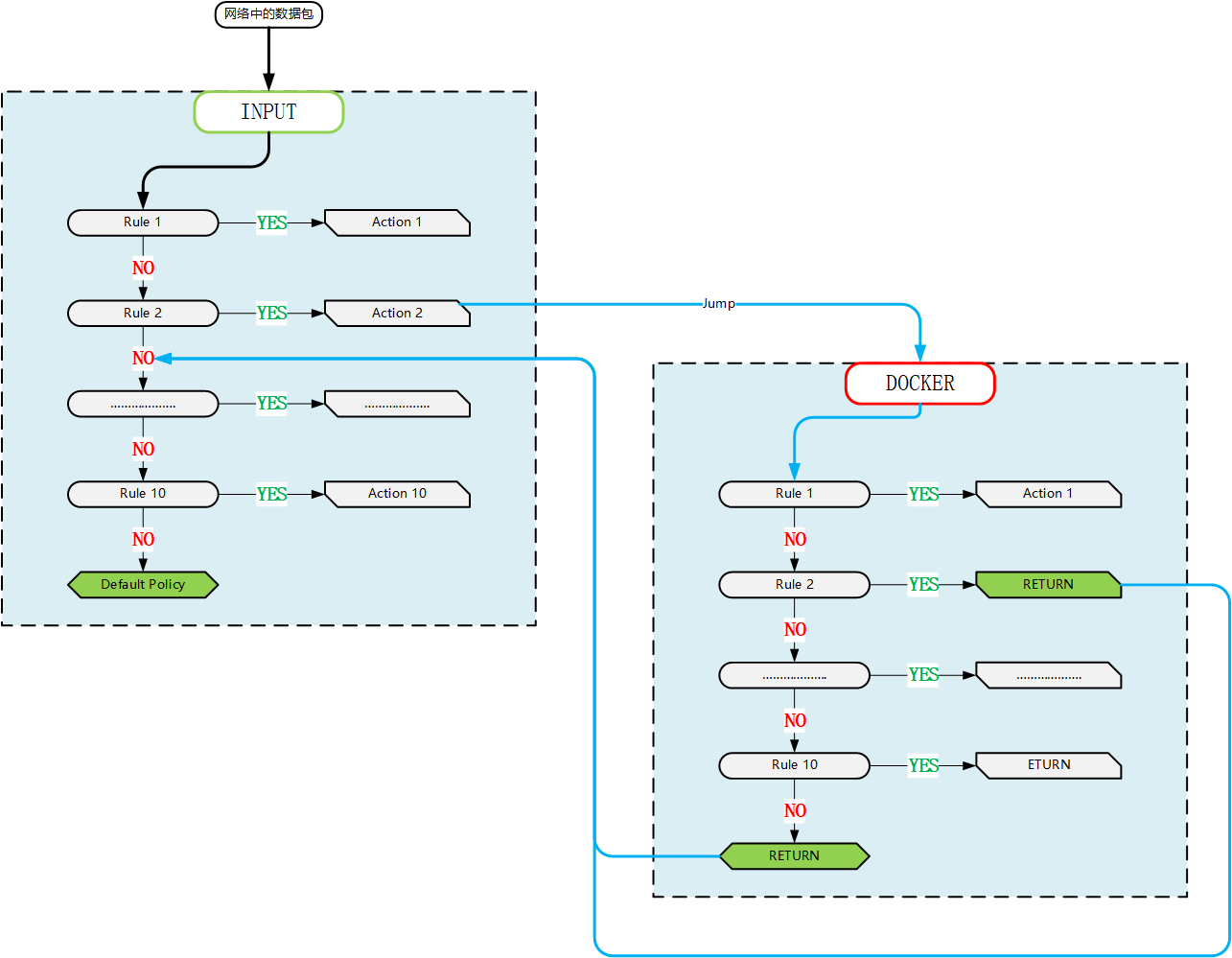 学习使用iptables | Just Do It